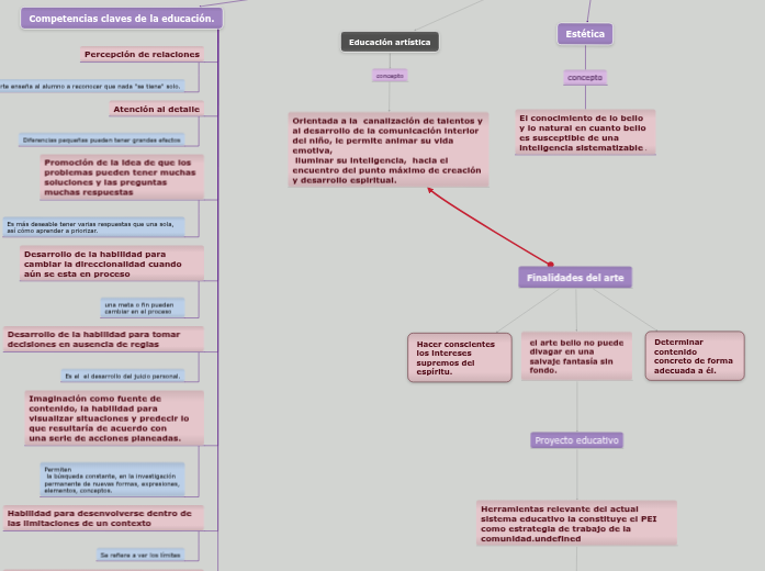 Concepto de educación artística ...- Mind Map